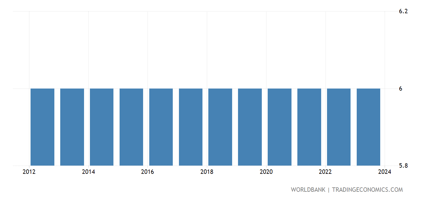 Algeria Primary School Starting Age years 1970 2020 Data 2021 algeria-primary-school-starting-age-years-1970-2020-data-2021