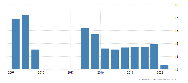 Algeria Tariff Rate Applied Simple Mean Primary Products 1993 algeria-tariff-rate-applied-simple-mean-primary-products-1993