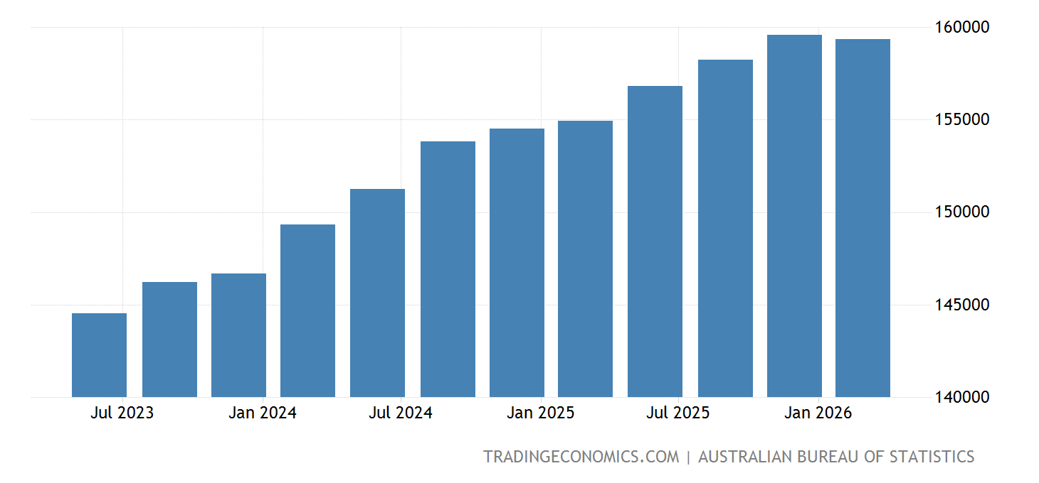 Australia Government Spending 1959 2021 Data 2022 2023 Forecast australia-government-spending-1959-2021-data-2022-2023-forecast