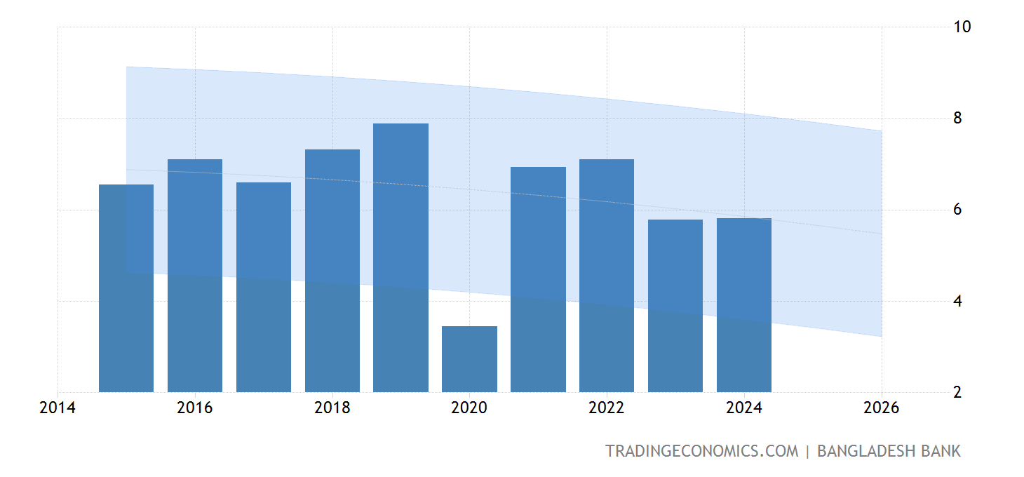 Bangladesh GDP Growth Rate Forecast bangladesh-gdp-growth-rate-forecast