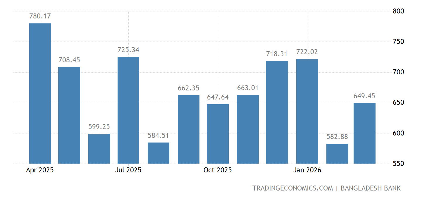 Bangladesh Imports 1976 2021 Data 2022 2023 Forecast Historical bangladesh-imports-1976-2021-data-2022-2023-forecast-historical