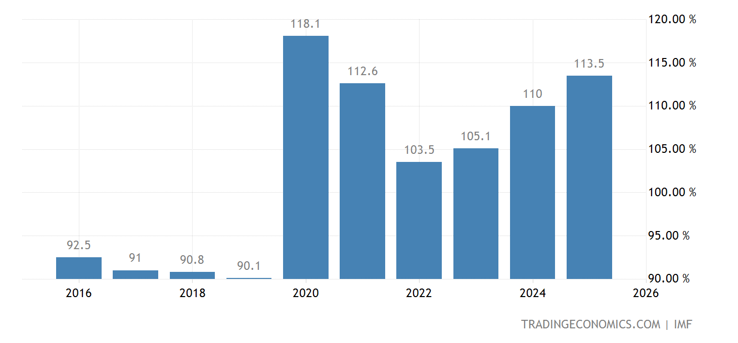 Canada Government Gross Debt To GDP 1980 2020 Data 2021 2023 canada-government-gross-debt-to-gdp-1980-2020-data-2021-2023
