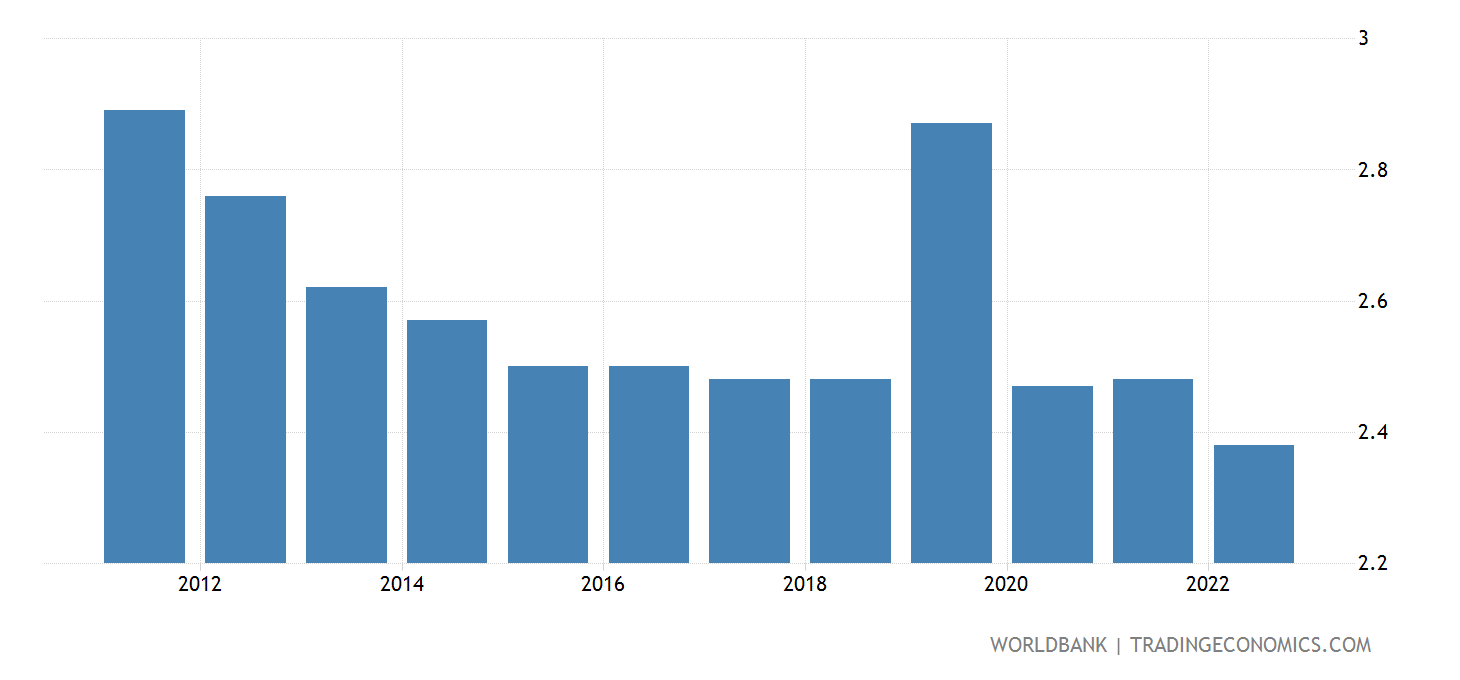 Canada Tariff Rate Most Favored Nation Simple Mean Manufactured Canada Tariff Rate Most Favored Nation Simple Mean Manufactured