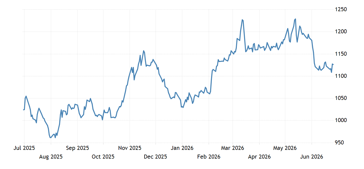 Soybeans 1977 2021 Data 2022 2023 Forecast Price Quote Chart Soybeans 1977 2021 Data 2022 2023 Forecast Price Quote Chart