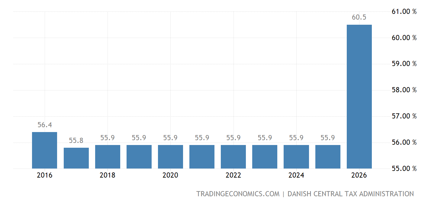 Denmark Personal Income Tax Rate 2022 Data 2023 Forecast 1995 Denmark Personal Income Tax Rate 2022 Data 2023 Forecast 1995