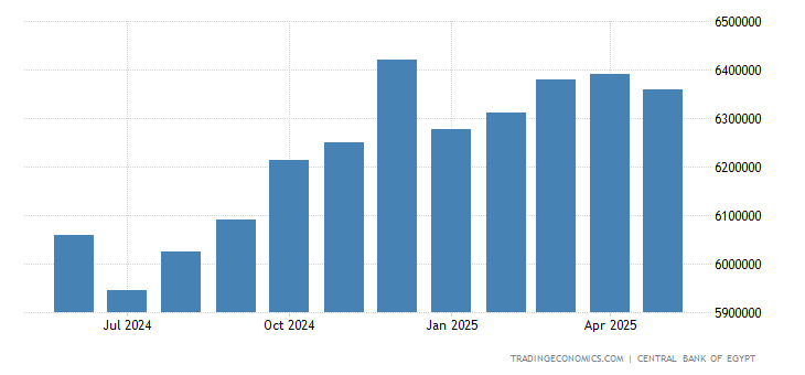 Egypt Central Bank Balance Sheet December 2022 Data 2010 2021 Historical egypt-central-bank-balance-sheet-december-2022-data-2010-2021-historical