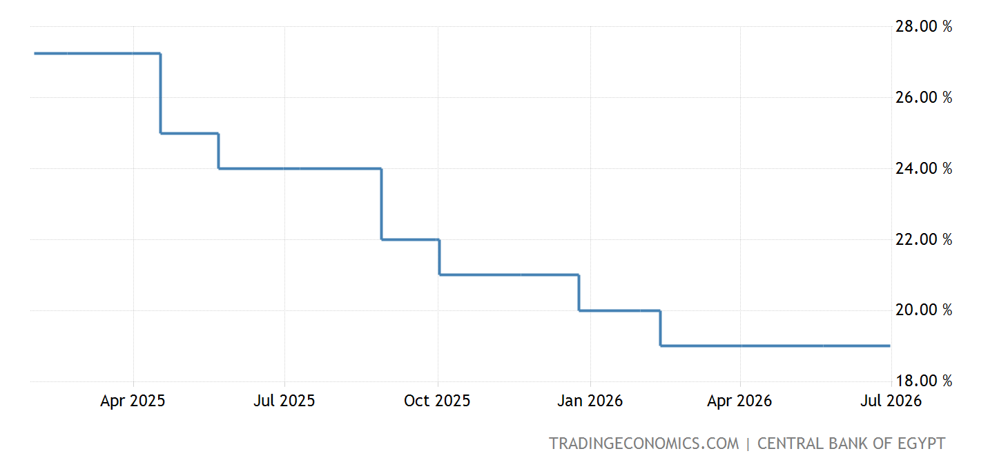 Egypt Interest Rate 2022 Data 1991 2021 Historical 2023 Forecast egypt-interest-rate-2022-data-1991-2021-historical-2023-forecast