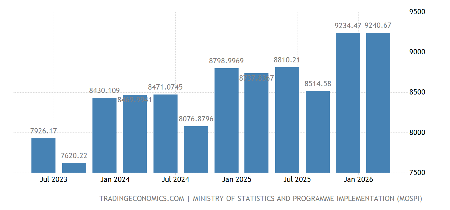India GDP From Public Administration 2011 2020 Data 2021 2023 Forecast India GDP From Public Administration 2011 2020 Data 2021 2023 Forecast
