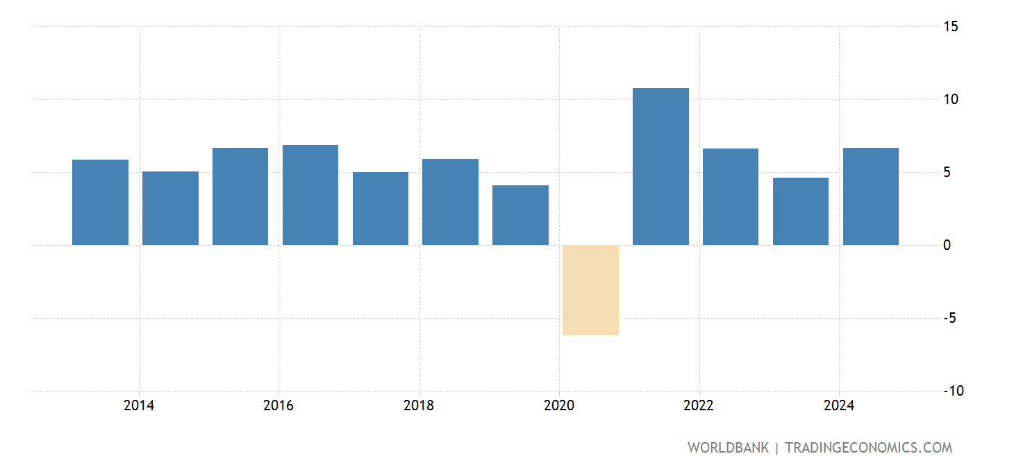 India Household Final Consumption Expenditure Per Capita Growth India Household Final Consumption Expenditure Per Capita Growth