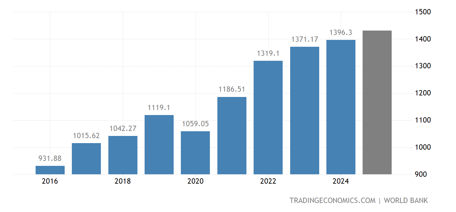 Indonesia GDP 2022 Data 2023 Forecast 1967 2021 Historical indonesia-gdp-2022-data-2023-forecast-1967-2021-historical