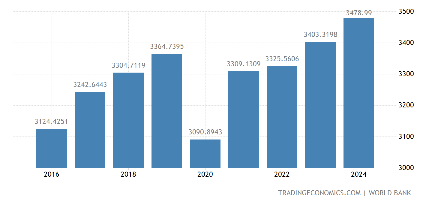 Maroc PIB Par Habitant 1966 2021 Donn es 2022 2023 Pr visions maroc-pib-par-habitant-1966-2021-donn-es-2022-2023-pr-visions