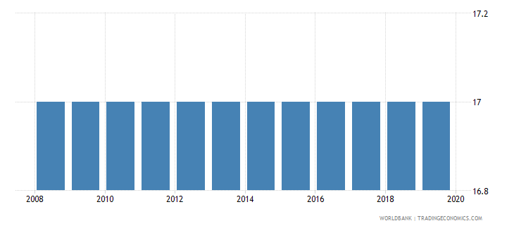 Pakistan Official Entrance Age To Post secondary Non tertiary Education years 2022 Data pakistan-official-entrance-age-to-post-secondary-non-tertiary-education-years-2022-data