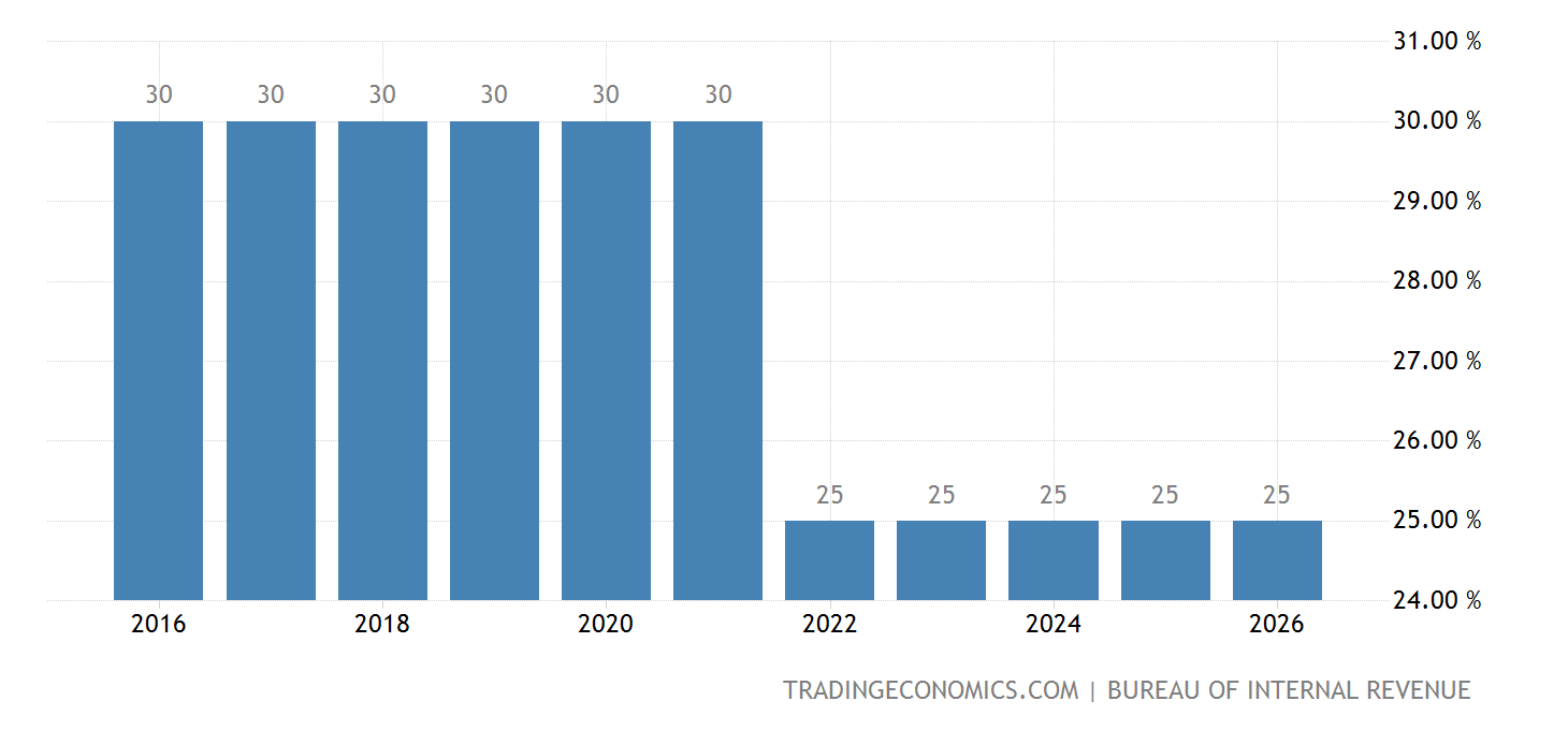 Philippines Corporate Tax Rate 1997 2021 Data 2022 2023 Forecast Philippines Corporate Tax Rate 1997 2021 Data 2022 2023 Forecast