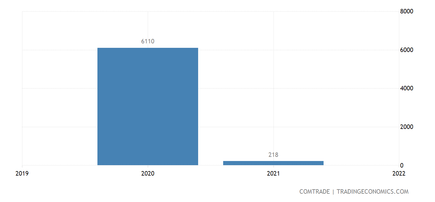 Poland Imports Of Tailors Dummies And Other Lay Figures Automata From Chile 2022 Data 2023 poland-imports-of-tailors-dummies-and-other-lay-figures-automata-from-chile-2022-data-2023