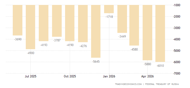 Russia Government Budget Value 1998 2020 Data 2021 2022 Forecast russia-government-budget-value-1998-2020-data-2021-2022-forecast