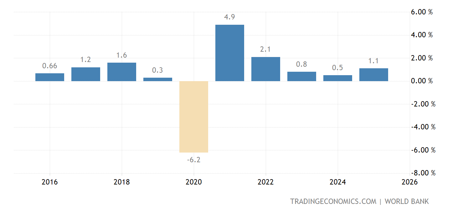 South Africa Full Year Gdp Growth 2023 Data 2024 Forecast 1961 south-africa-full-year-gdp-growth-2023-data-2024-forecast-1961