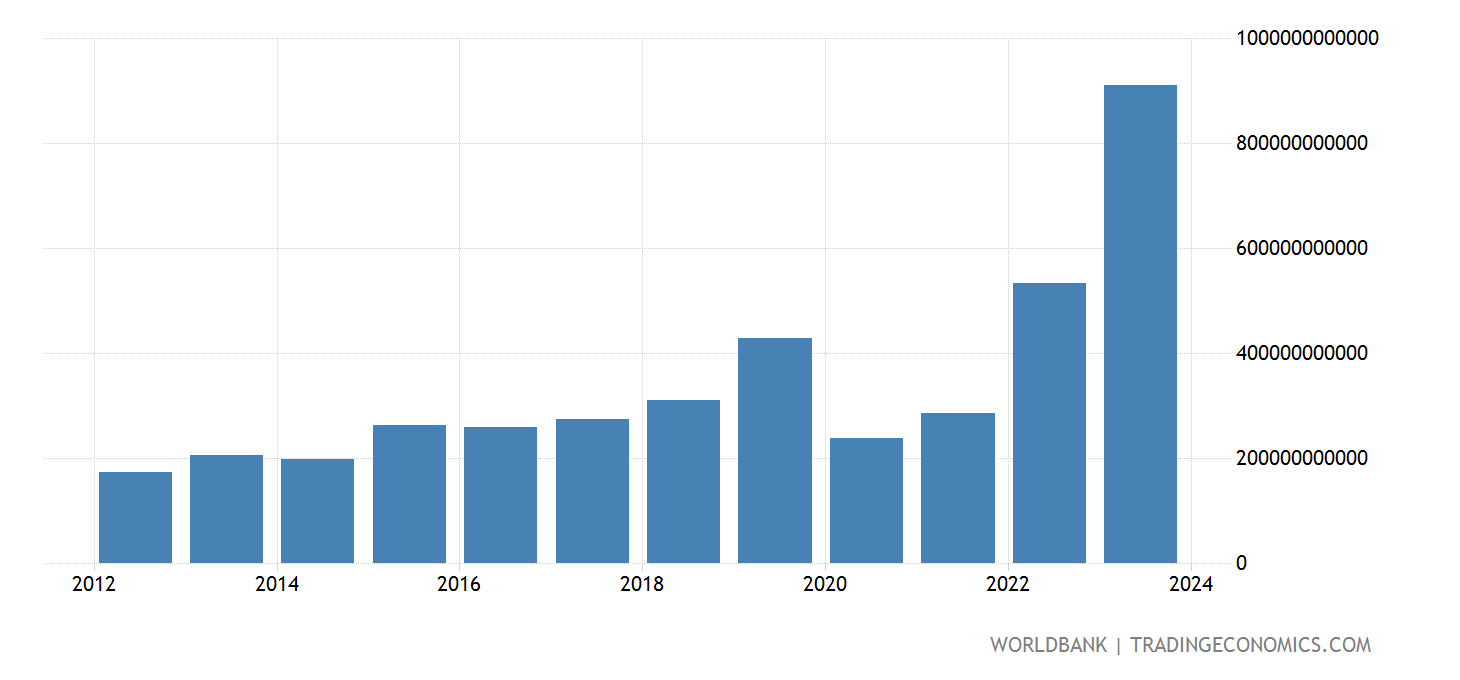 Sri Lanka Taxes On Income Profits And Capital Gains current LCU sri-lanka-taxes-on-income-profits-and-capital-gains-current-lcu