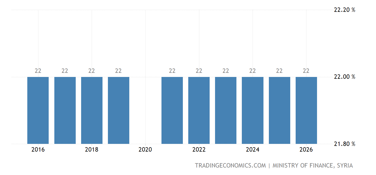 Syria Personal Income Tax Rate 2022 Data 2023 Forecast 2004 2021 syria-personal-income-tax-rate-2022-data-2023-forecast-2004-2021