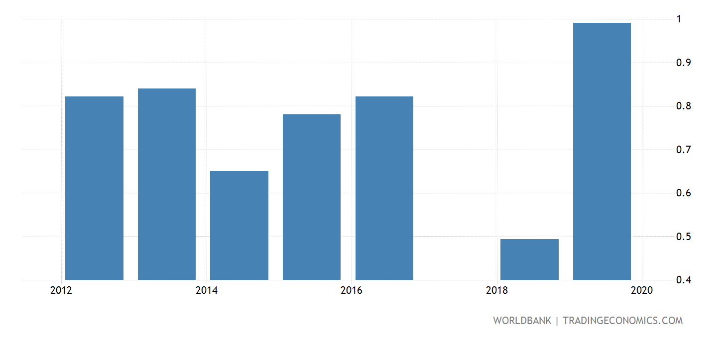 Tanzania Gross Enrolment Ratio Post secondary Non tertiary Gender Parity Index 2023 Data tanzania-gross-enrolment-ratio-post-secondary-non-tertiary-gender-parity-index-2023-data