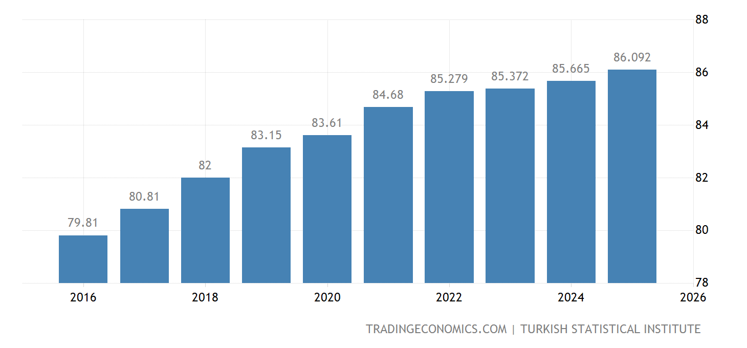 Turkey Population 2022 Data 2023 Forecast 1960 2021 Historical Turkey Population 2022 Data 2023 Forecast 1960 2021 Historical
