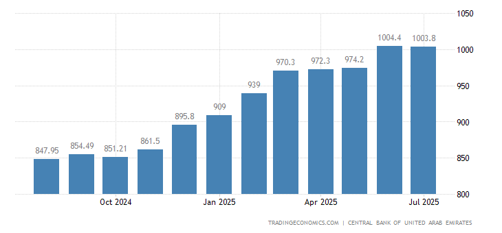 United Arab Emirates Central Bank Balance Sheet August 2022 Data united-arab-emirates-central-bank-balance-sheet-august-2022-data