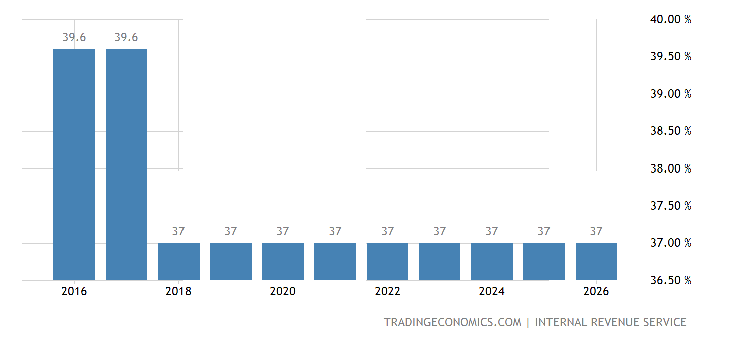 United States Personal Income Tax Rate 2022 Data 2023 Forecast united-states-personal-income-tax-rate-2022-data-2023-forecast