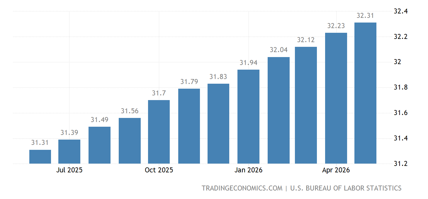United States Average Hourly Wages United States Average Hourly Wages