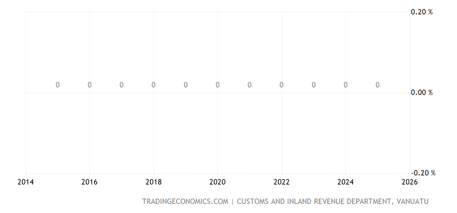 Vanuatu Corporate Tax Rate 2022 Data 2023 Forecast 2006 2021 vanuatu-corporate-tax-rate-2022-data-2023-forecast-2006-2021